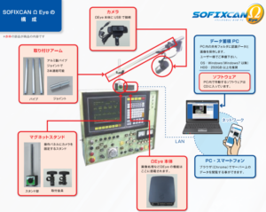 SOFIXCAN Ω Eye 古い工場設備機器でも、カメラを用いてデータ化・可視化 | MAGLOG - マグログ